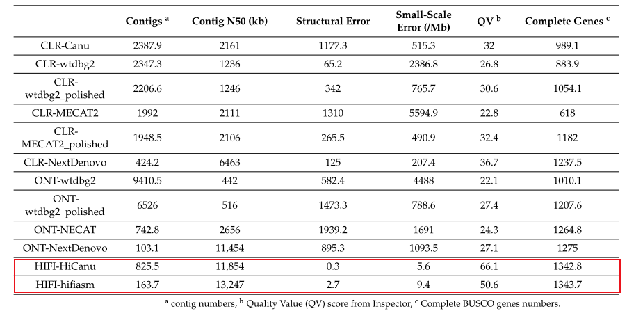 项目文章丨家蚕T2T基因组告诉你，为什么组装T2T要首选HiFi测序！ - 知乎