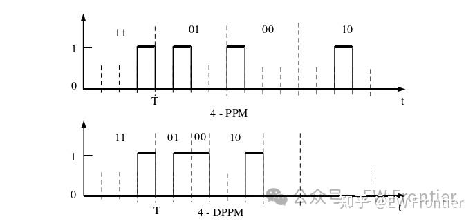 【光通信技术】脉冲位置调制（Pulse Position Modulation，PPM）【附MATLAB代码】 - 知乎