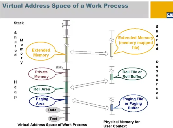 SAP专家培训之Netweaver ABAP内存管理和内存调优最佳实践 - 知乎