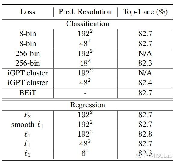 自监督学习论文解读|SimMIM：一个用于掩模图像建模的简单框架 - 知乎
