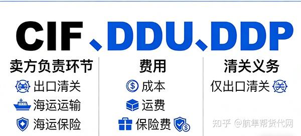 海运报价里的“CIF”、“DDU”、“DDP”，到底该选哪个才省心？ - 知乎