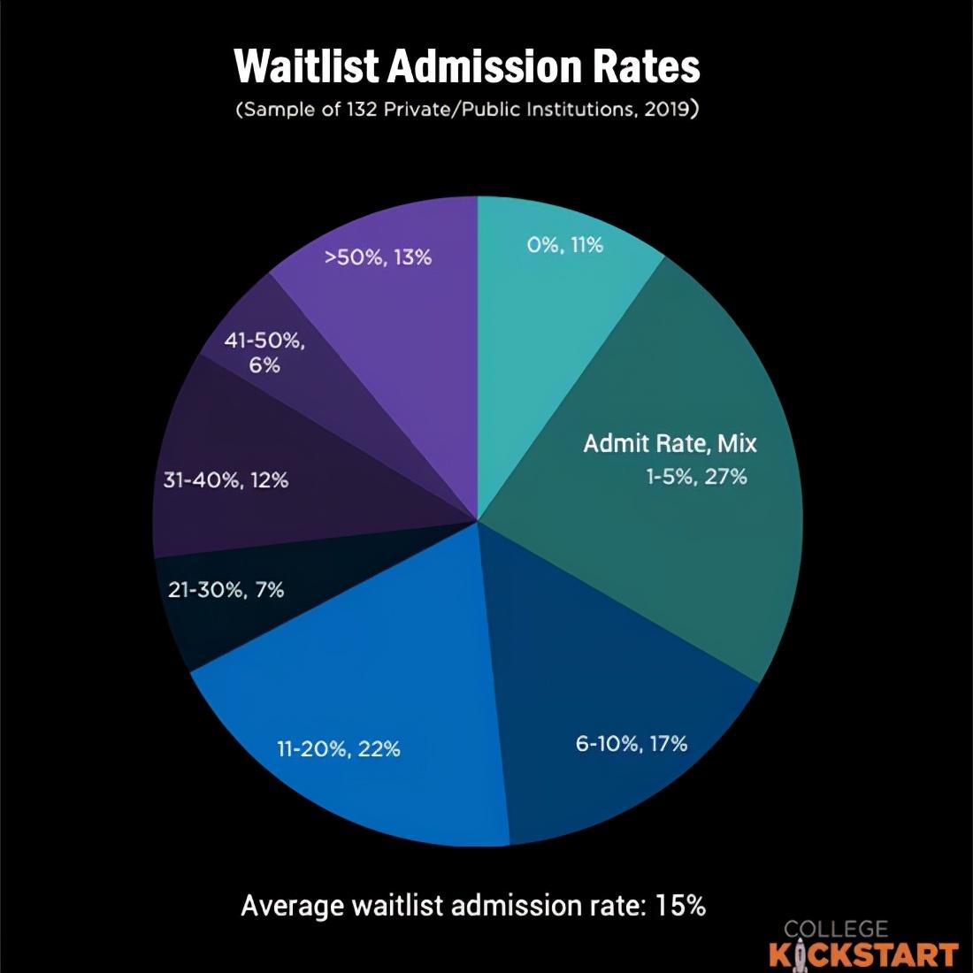Wait list，美国名校的“好人卡”？关于Wait list转正的一切都在这里了... - 知乎