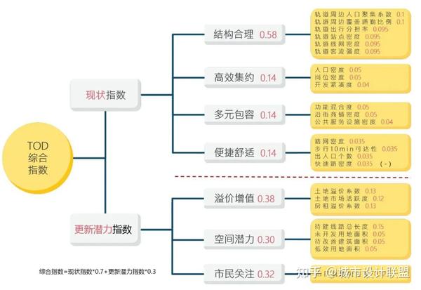 TOD潜力大排名 | 2022年，全国4092个TOD站点潜力大排名 - 知乎