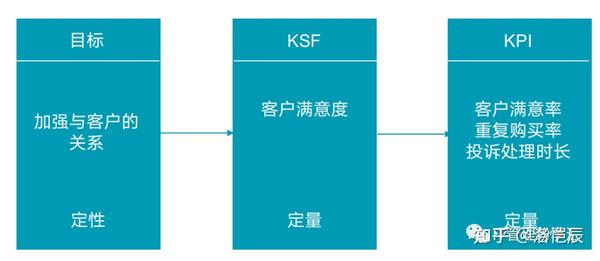 如何设定KPI？---KSF法分解目标与设定KPI - 知乎