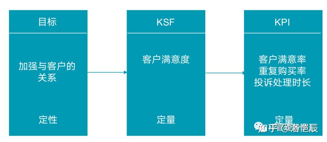 如何设定KPI？---KSF法分解目标与设定KPI - 知乎