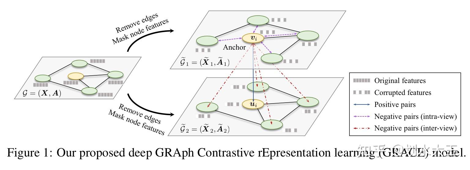《deep graph contrastive representation learning》paper reading - 知乎