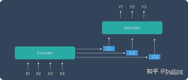 Encoder-Decoder 和 Seq2Seq - 知乎