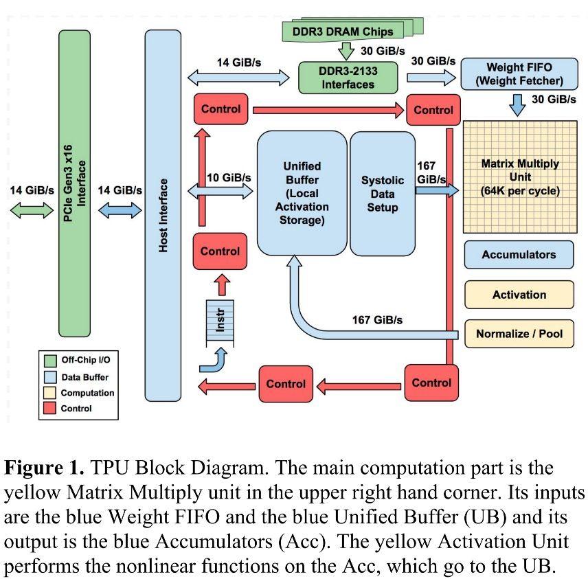 In-Datacenter Performance Analysis of a Tensor Processing Unit - 知乎