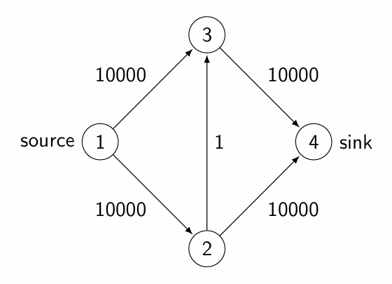 最大流问题：增广路与 Edmonds-Karp 算法 - 知乎