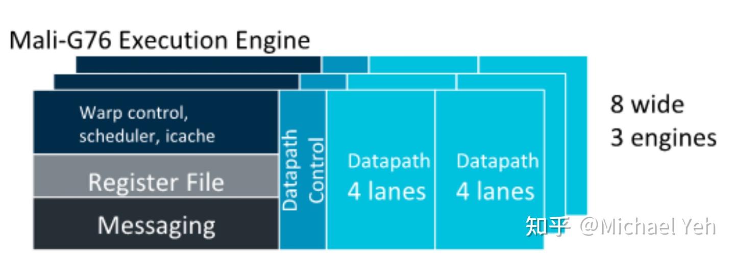 ARM Mali GPU Execution Engine 演进史 - 知乎