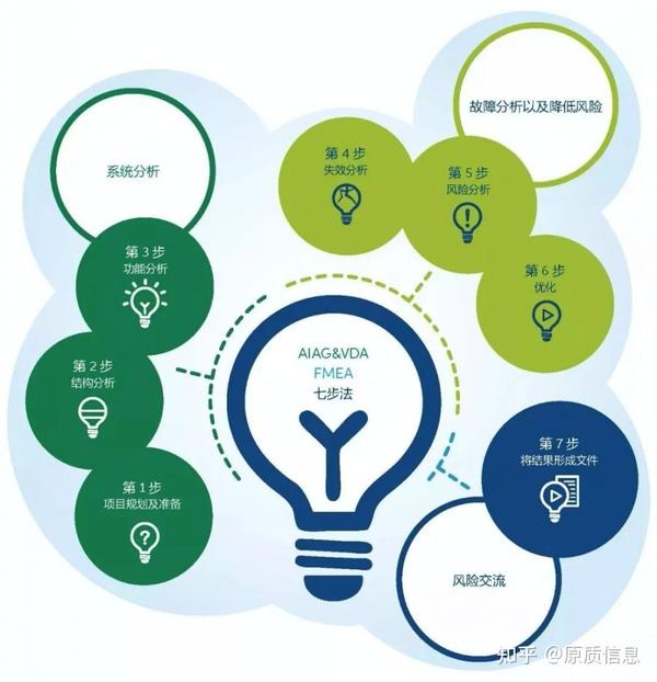 有关新版FMEA的解读 - 知乎