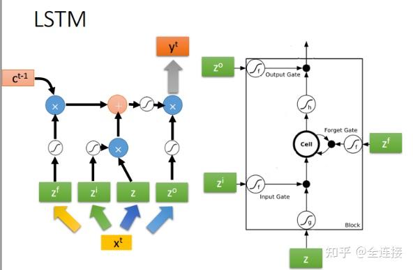 LSTM-输入输出矩阵维度解读 - 知乎