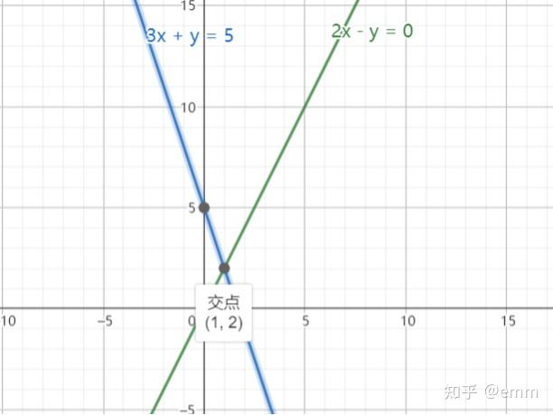 Mit线性代数 1 线性方程组 矩阵 知乎