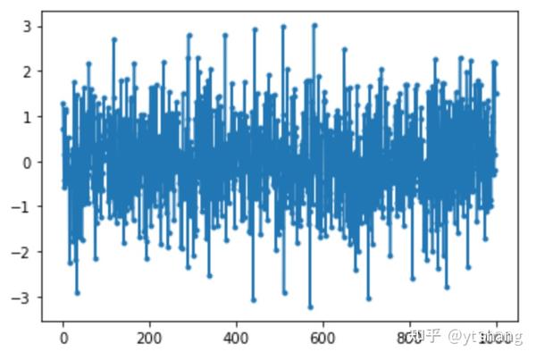 例2-4 白噪声观察值 - 知乎
