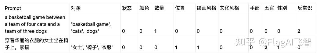 ImageEval 评测数据集开源，力求细粒度综合评测文生图模型 - 知乎