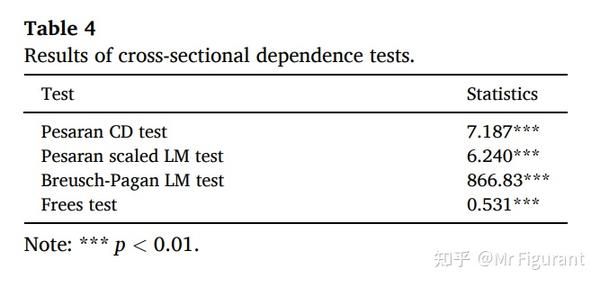 Stata学习：如何进行横截面依赖性检验？ - 知乎