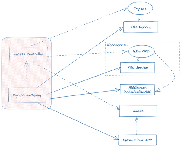 时速云使用 Higress 替换 Ngnix Ingress + Spring Cloud Gateway 的生产实践 - 知乎