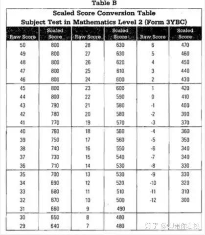 什么是SAT2？有哪些科目可选？和SAT有什么区别？ - 知乎