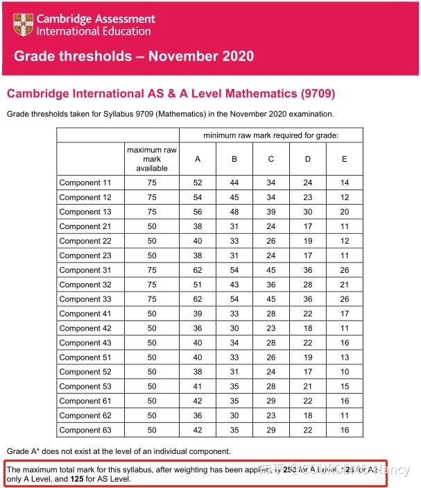 【独家解析】如何转换CAIE考试局Raw Marks与PUM - 知乎