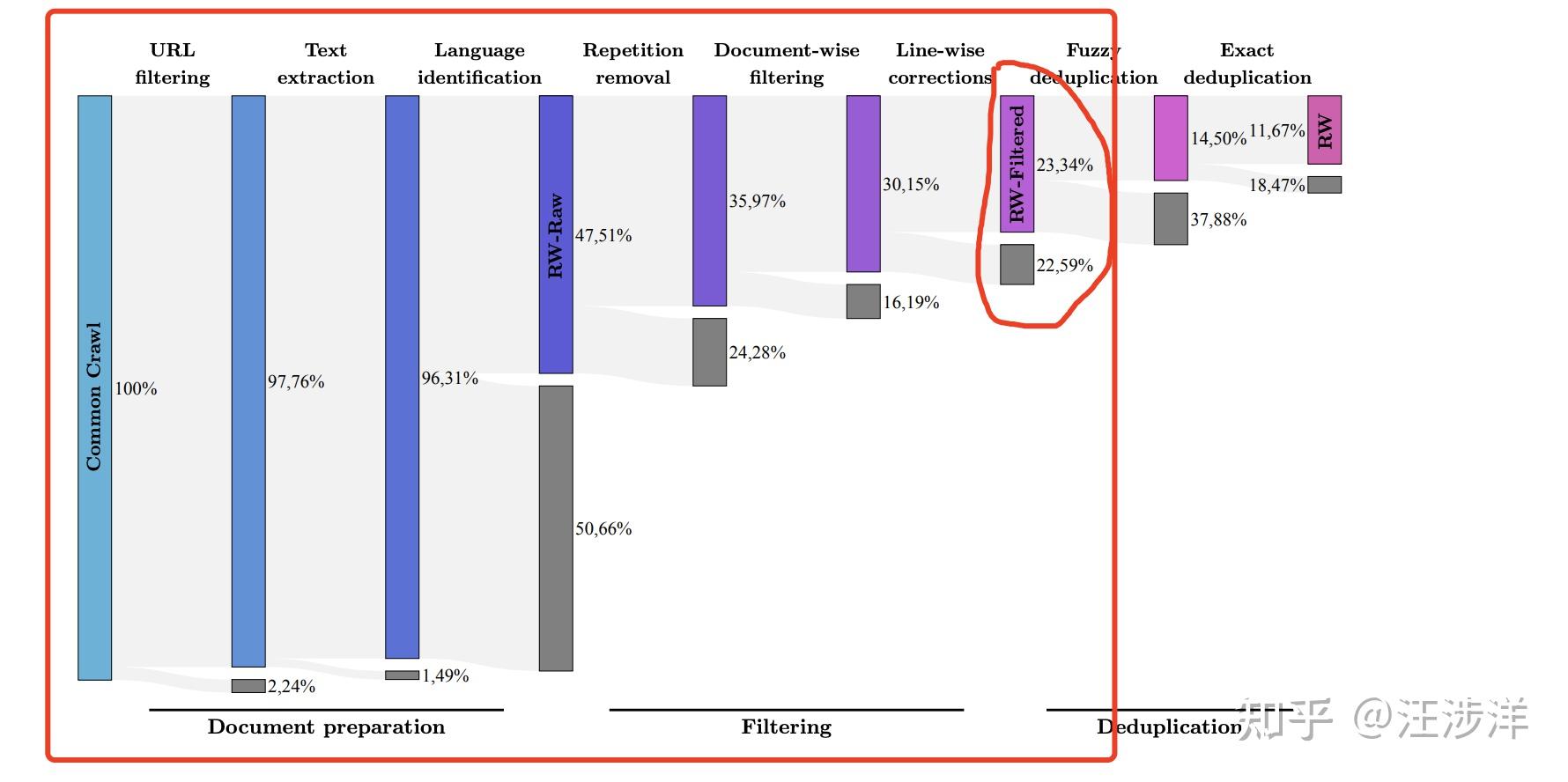 LLM pre-training dataset调研分析 - 知乎