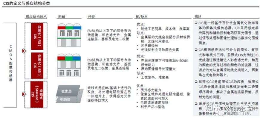 CIS（CMOS image sensor）基本资料 - P1 简介 - 知乎