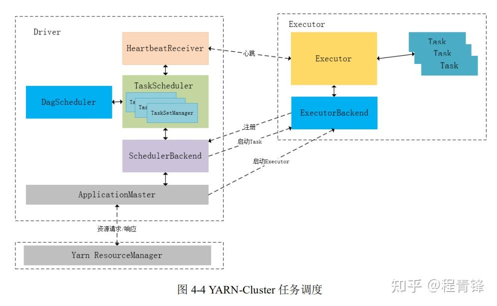 Spark的job、stage和task的机制论述 - 知乎
