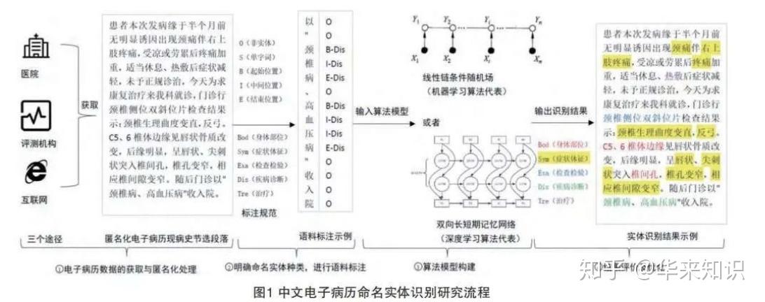 【NER】用隐马尔可夫模型（HMM）实现命名实体识别 - 知乎