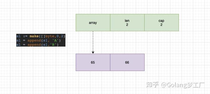 面试官：string和[]byte转换原理知道吗？会发生内存拷贝吗？ - 知乎