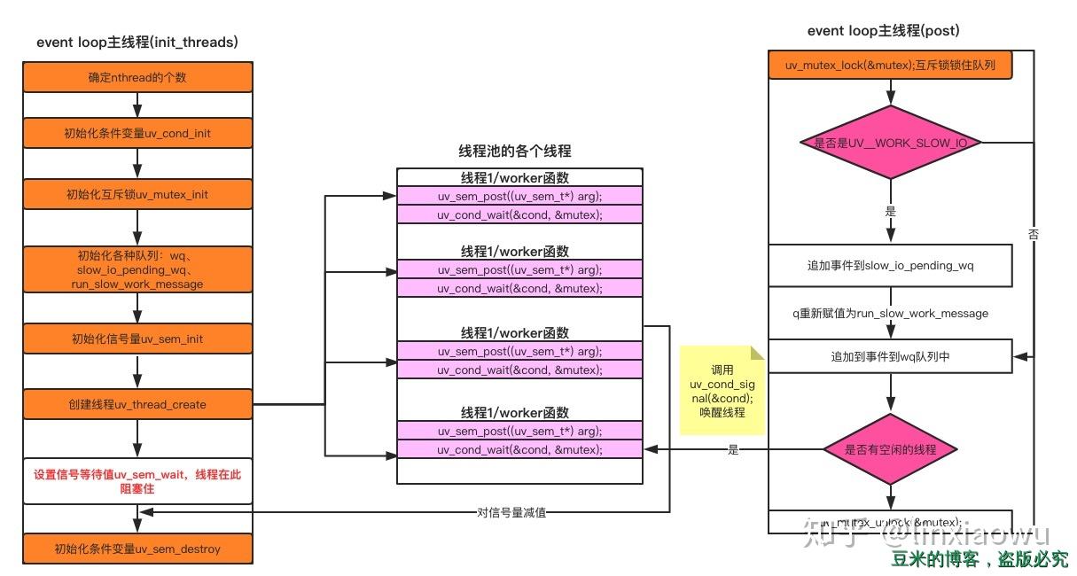 nodejs深入学习系列之libuv基础篇(二) - 知乎