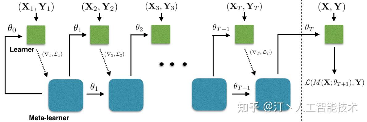 深度学习应用篇-元学习[16]：基于模型的元学习-Learning to Learn优化策略、Meta-Learner LSTM - 知乎