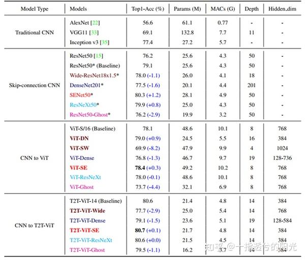 【T2T-ViT】Tokens-to-Token ViT: Training Vision Transformers from Scratch ...