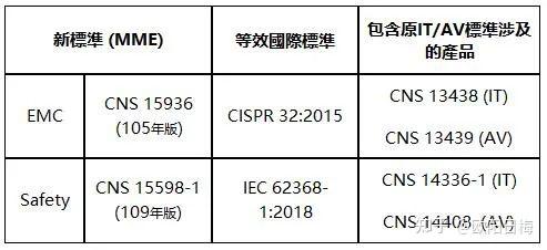 CNS 15936 & CNS 15598-1, IT & AV产品的BSMI新篇章 - 知乎