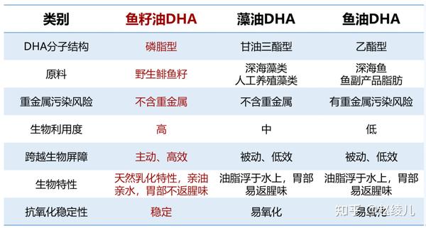 孕期DHA怎么补？一文帮你对比所有DHA - 知乎
