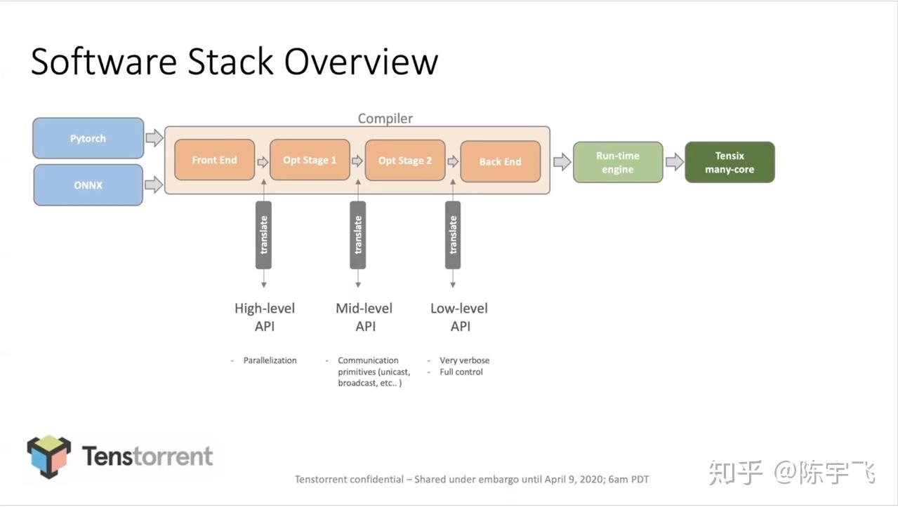 新AI芯片介绍（3）:tenstorrent - 知乎