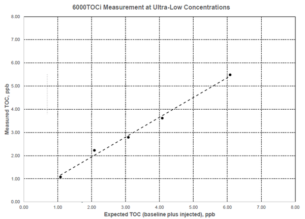 干货分享 | 在实验室环境中，确定总有机碳分析仪TOC的测量下限LOD - 知乎