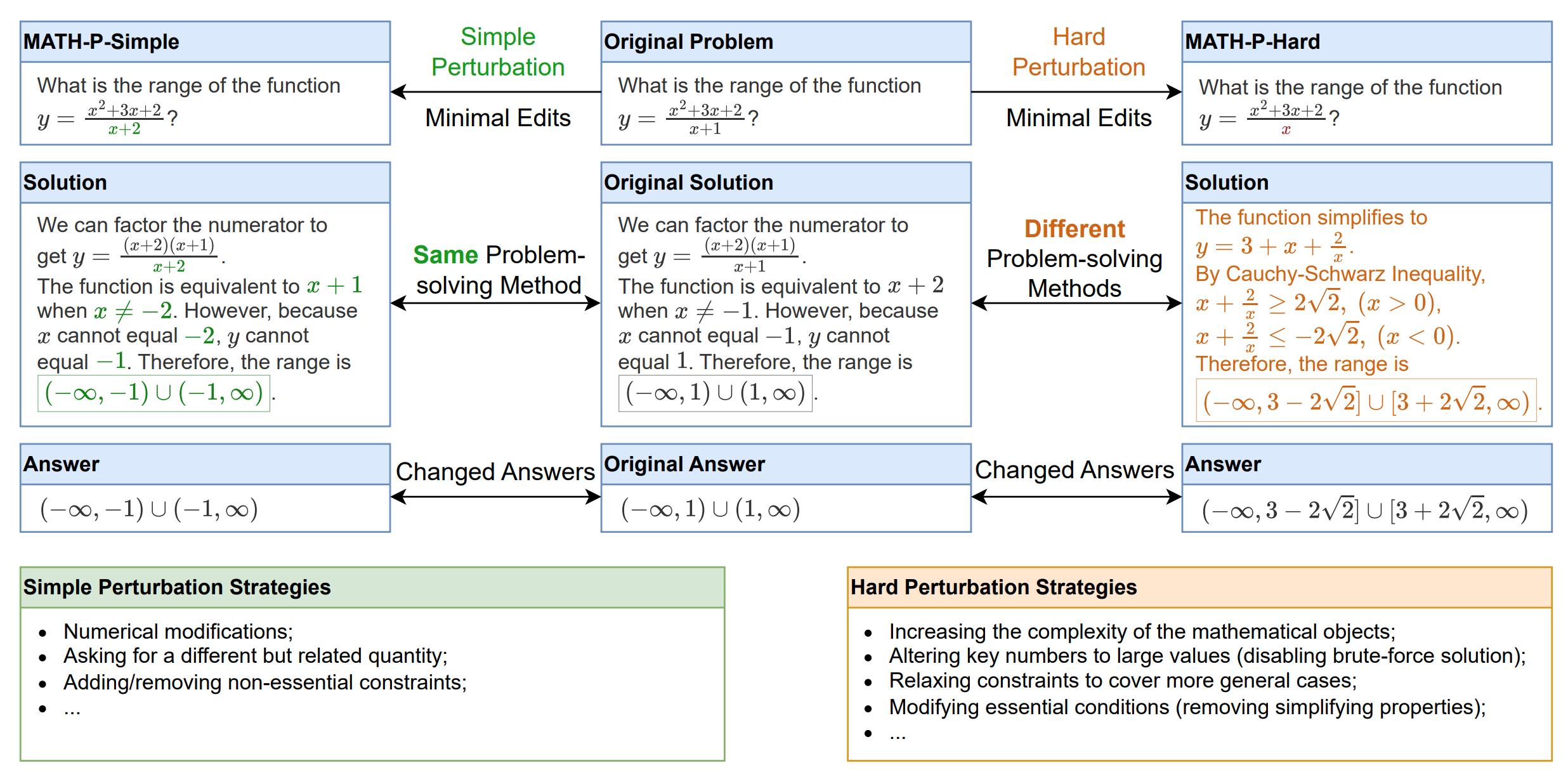 MATH-Perturb: 针对困难扰动的LLM数学推理能力基准测试 - 知乎