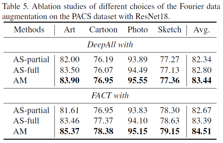 论文笔记36：A Fourier-based Framework for Domain Generalization - 知乎