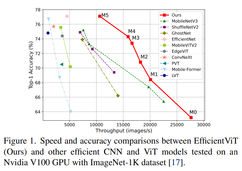 高效ViT系列第一弹|CVPR2023| EfficientViT: Memory Efficient Vision Transformer with Cascaded Group ...
