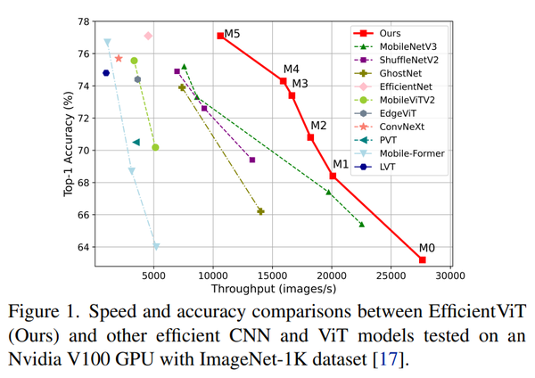 高效ViT系列第一弹|CVPR2023| EfficientViT: Memory Efficient Vision Transformer with Cascaded Group ...