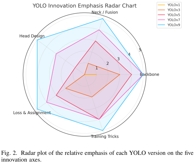 YOLO进化史：从v1到v11，一文读懂实时目标检测的创新与挑战 - 知乎