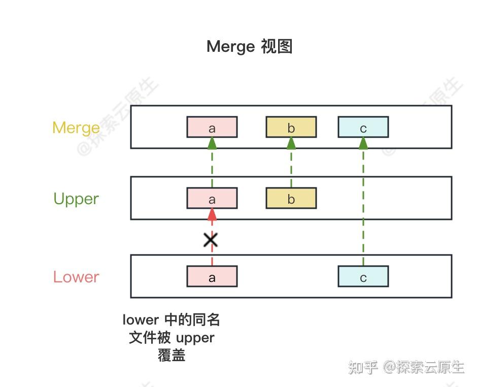 Docker 魔法解密：探索 UnionFS 与 OverlayFS - 知乎
