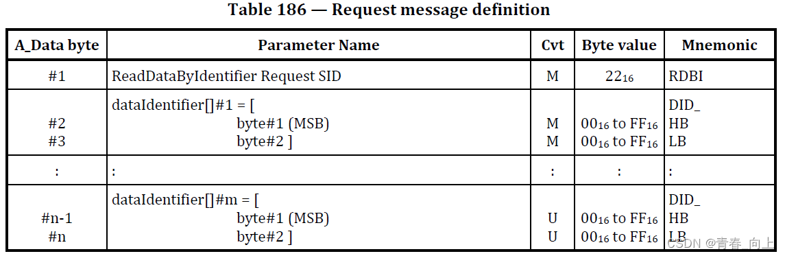 UDS-11.2 ReadDataByIdentifier (22) service - 知乎