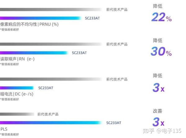 思特威推出全新2.3MP车规级Sensor+ISP二合一全局快门图像传感器 - 知乎
