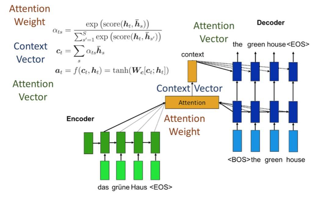 神经网络机器翻译 - Seq2Seq模型 - 知乎