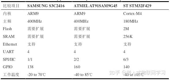 STM32F429高性能微处理器怎么样 - 知乎
