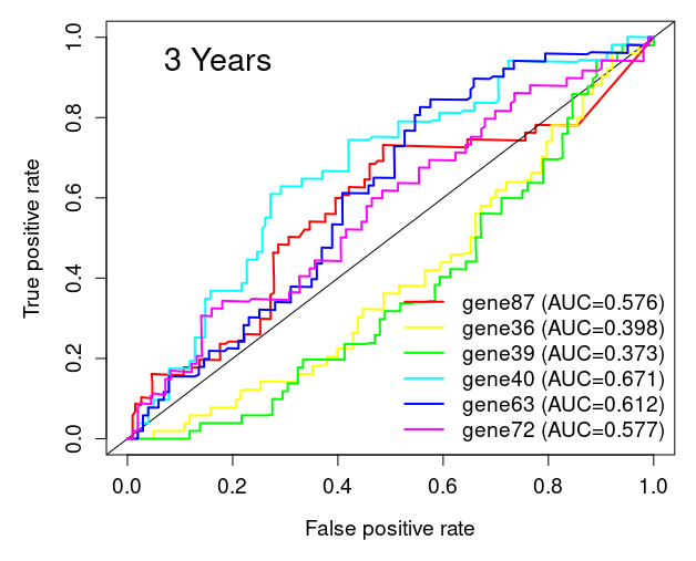 R语言生存分析之ROC曲线绘制（多因子） - 知乎