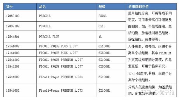 Percoll 、Ficoll 深度详解，让你的细胞分离不再难 - 知乎