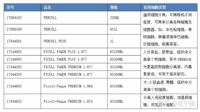 Percoll 、Ficoll 深度详解，让你的细胞分离不再难 - 知乎