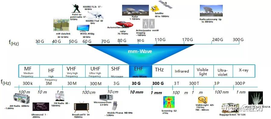 电磁波(长波/中波/短波、L/S/Ka/Ku波段、毫米波、红外)波谱 - 知乎