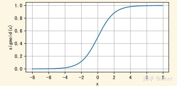 Sigmoid 线性化：resnet18 在 cifar10 的试验 - 知乎